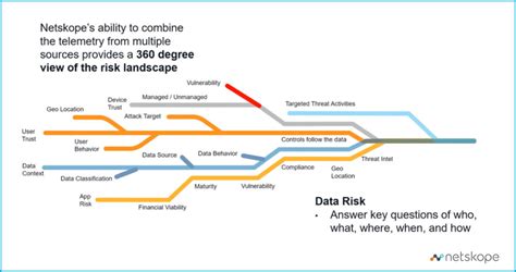 Applying A Continuous Adaptive Trust Mindset Netskope