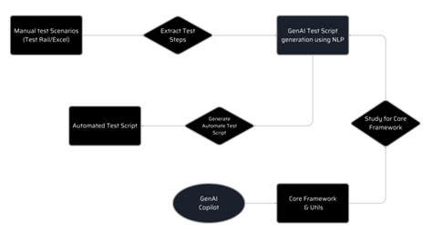 Harnessing Genai To Make Test Automation Intelligent Moschip®