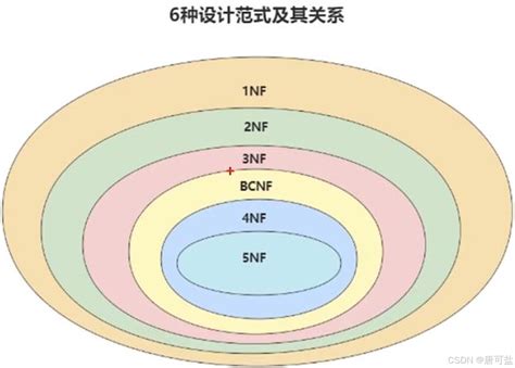 第五章:如何理解关系数据的范式巴斯 科德规范形式bcnf的候选键是什么 Csdn博客 第五章:如何理解关系数据的范式巴斯 科德规范形式bcnf的候选键是什么 Csdn博客