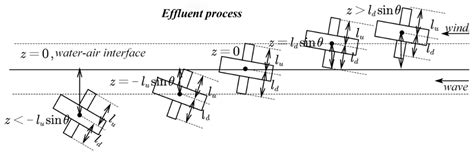 Trajectory Following Control Of An Unmanned Aerial Aquatic Vehicle Under Complex Coupling