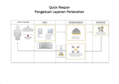 Flowchart Pengaduan Pdf