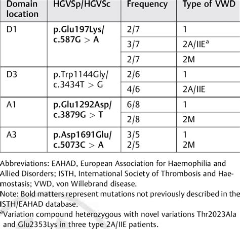 Amino Acid Substitutions Occurring In Different Phenotypes Download Table
