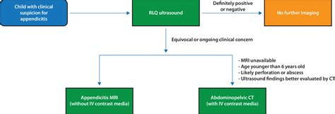 Implementation Of A Program For Appendicitis Mri In A Pediatric