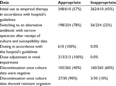 Summary Of Tazocin ® Usage Appropriateness Download Table