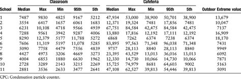 Data On Total Particle Number Concentration Pnc Cpc Particlescm 3