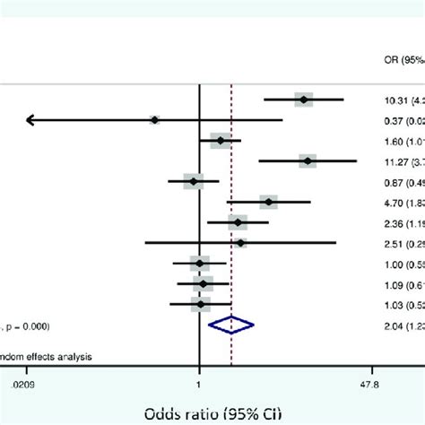 Forest Plot Showing Pooled Odds Ratio Log Scale Of The Associations Download Scientific