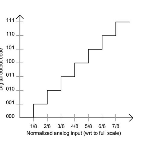 Cr Versus Rmse Fig 6 Shows The Total Time Compression And
