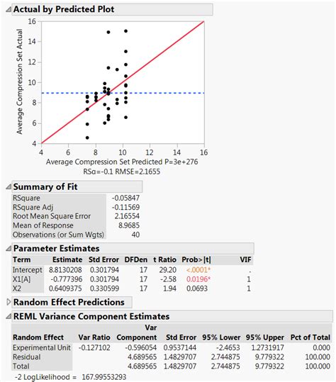 Negative R2 In Mixed Models Jmp User Community