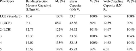 Finite Element Analyses Results Download Scientific Diagram