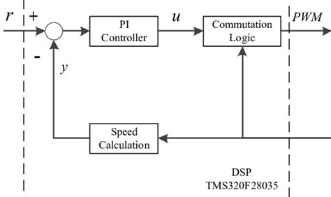 system structure of the speed pi control download scientific diagram