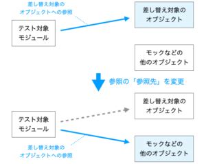 Python unittestpatchの第1引数の指定の仕方mock だえうホームページ
