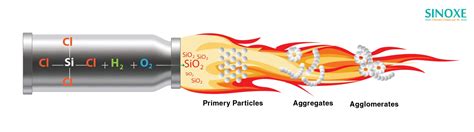 Fumed Silica Properties Applications And Production Sinoxe