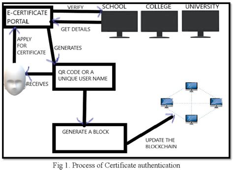 Figure 1 From Blockchain Technology In Digital Certificate Authentication Semantic Scholar