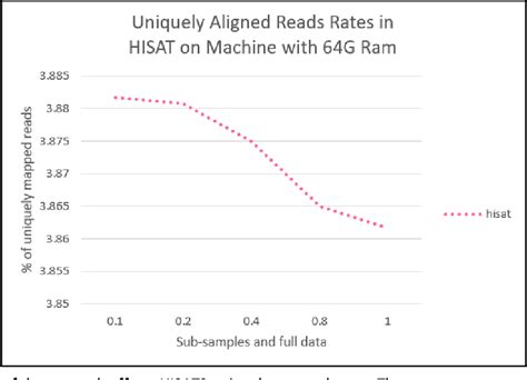 Figure 1 From Performance Evaluation Of Transcript Level Rna Seq Aligners ‘hisat Vs Star