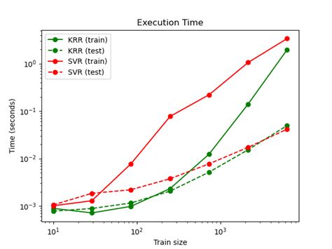 核岭回归和支持向量回归 Svr 的比较 — Scikit Learn 160 文档 Scikit Learn 机器学习库