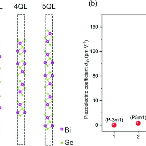 A The Optimized Structure Of Bi2se3 Bulk And Layers From 1 Ql To 5 Ql