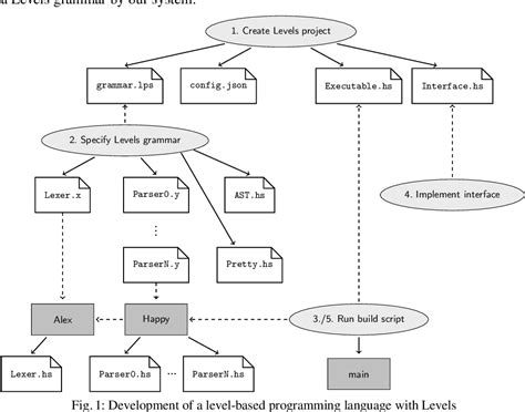 Figure 1 From A Parser Generator System For Level Based Programming