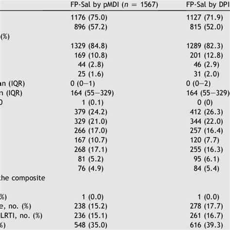 Outcomes Over 1 Year After Prescription For Fixed Dose Combination
