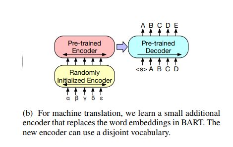 Understanding The BART Model For Accurate Text Summarization DigitalOcean