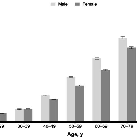 Incidence Of Index Hyperkalemia Event Based On Age And Sex Error Bars