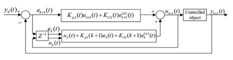 Variable Gain Feedback P D α Type Ilc Algorithm Download Scientific