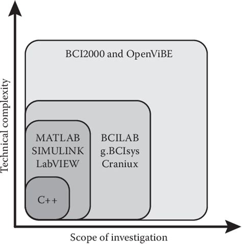figure 17 1 from brain computer interfaces handbook technological and