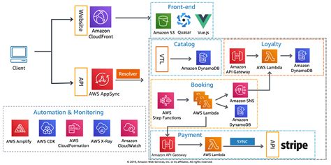 Alternatives And Detailed Information Of Aws Serverless Airline Booking GitPlanet
