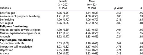 Descriptive Statistics For The Variables And Difference Between Female Download Scientific