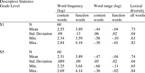 Group Means For Word Frequency Word Range And Lexical Diversity Download Scientific Diagram