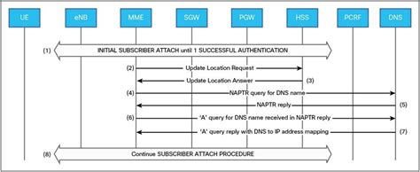 Cisco Prime Network Registrar DNS In Mobile Networks Cisco