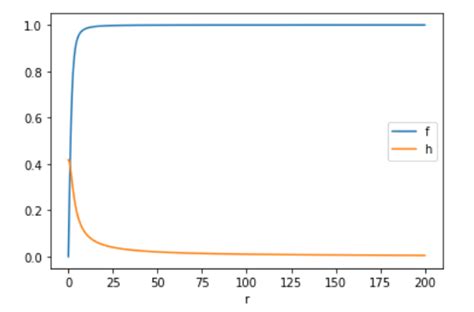 Numerics Numerical Precision On Tricky Coupled Nonlinear Boundary