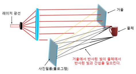 홀로그램의 원리 및 종류 네이버 블로그