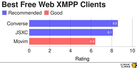 3 Best Free And Open Source Web Based Xmpp Clients Linuxlinks