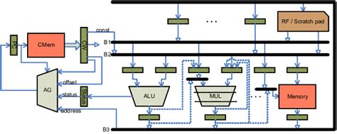 A Sample Nisc Architecture The Core Of Nisc Design Flow Is The
