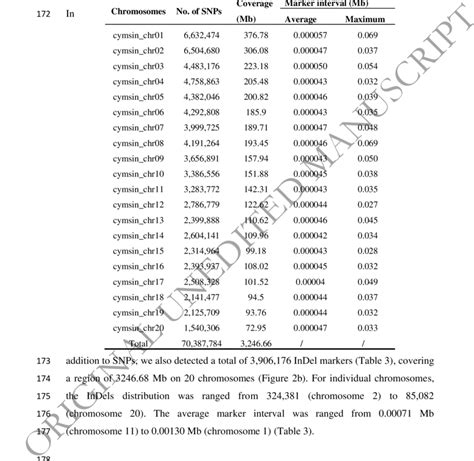The Indels Distribution On 20 Chromosomes 179 Download Scientific Diagram