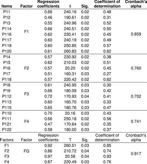 Factorial Structure Of The Questionnaire And Analysis Of Its