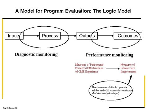 A Model For Program Evaluation The Logic Model