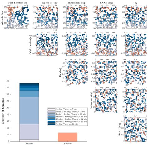 Top Right Covariance Plots Of The Independent Variables Values