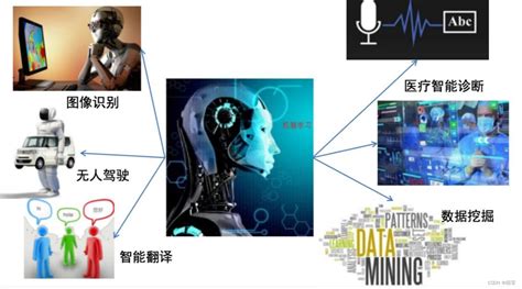 机器学习：人工智能的核心技术之一人工智能 核心技术 机器学习 Csdn博客