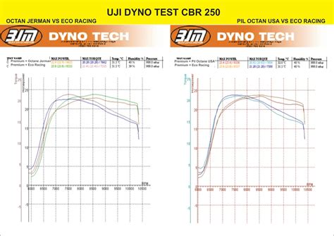Eco Racing Dyno Test