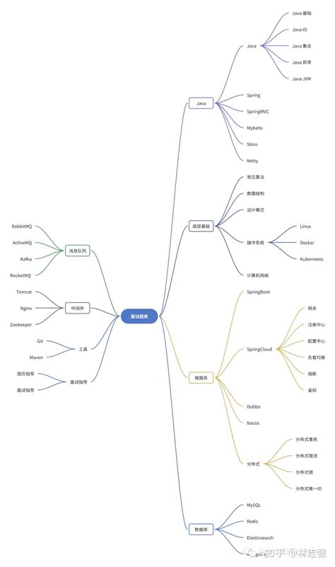 360高级java面试真题