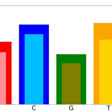 One Electron Oxidation Potential Predicted For Free Nucleobases And