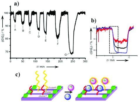 Example Of Sinw Fet Sensor In Environmental Monitoring A Response Of