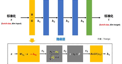 Yjango的batch Normalization 介绍 知乎