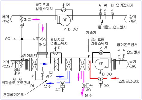 공기조화기공조기 Ahu의 자동제어 시스템 네이버 블로그