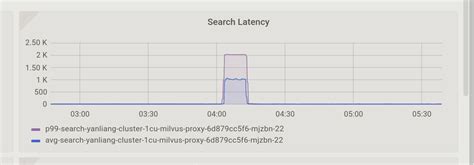 Bug Search Latency Increased 100 After Upsert Done · Issue 20502 · Milvus Iomilvus · Github