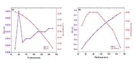 Buffer Layer Thickness Variation Avoc Jsc B Ff Efficiency