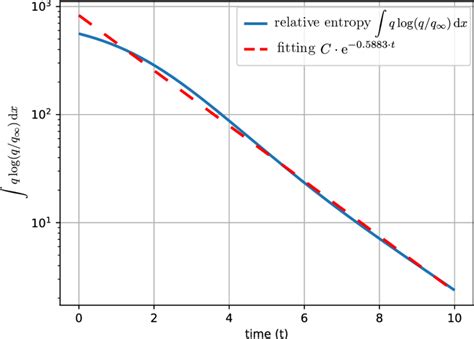 simulation of the relative entropy from q to q ∞ after t 10 in the