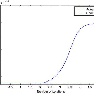The Adaptive Step Size Of Each Iteration Solid Line And Constant Time Download Scientific