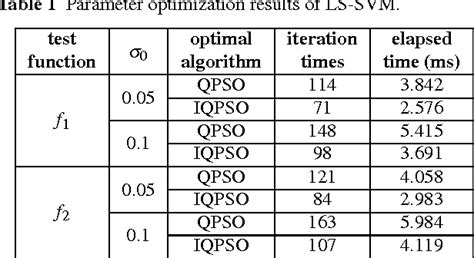 table 1 from an improved qpso algorithm for parameters optimization of ls svm semantic scholar
